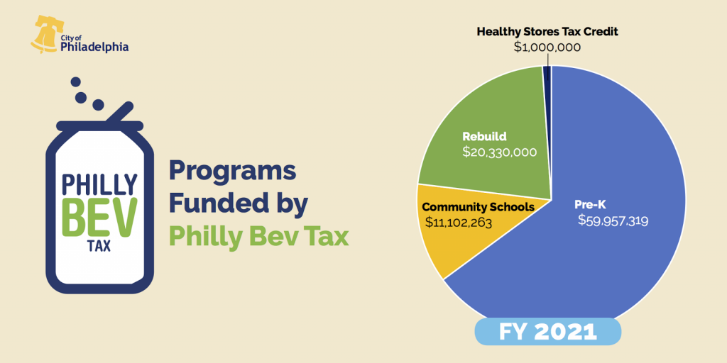Philly Beverage Tax: Where the money goes | Office of the Mayor ...