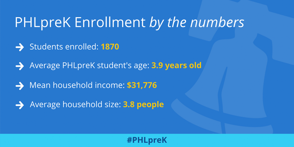 PHLpreK by the Numbers | Mayor's Office of Education | Posts | City of ...