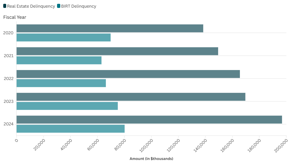 Request Philadelphia Tax Clearance Certificate online | Department of ...